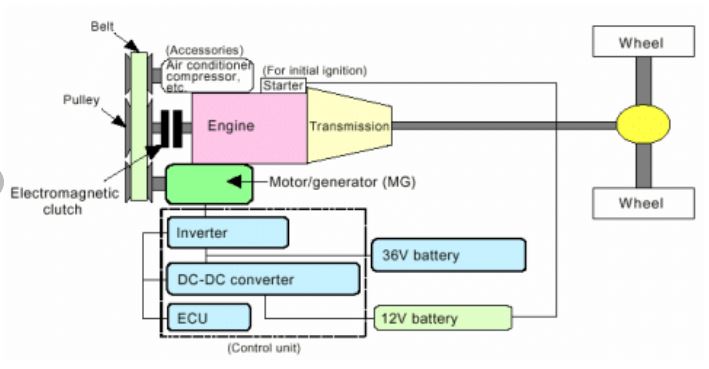 Understanding Current Hybrid Vehicle Technology